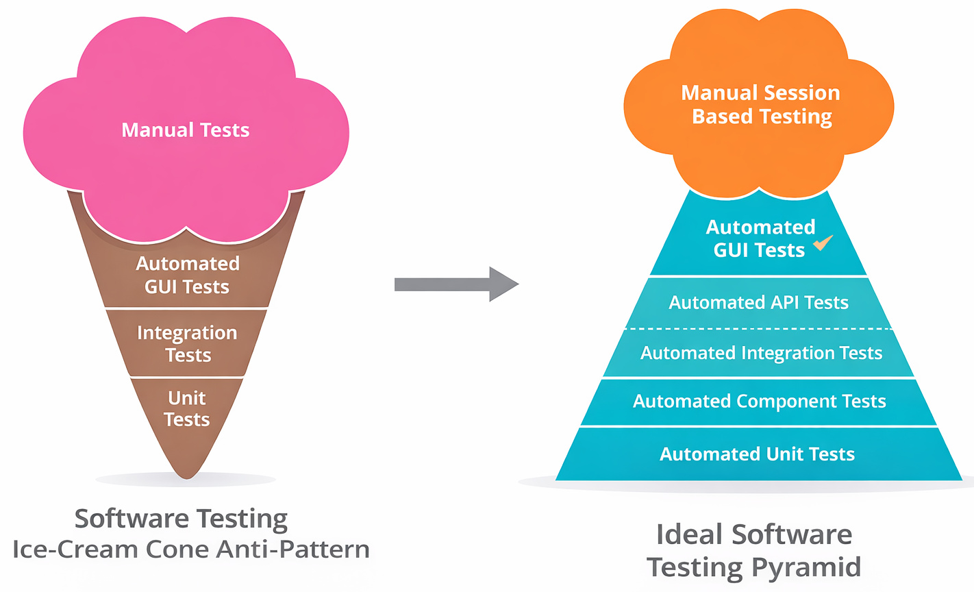 What is the Ice Cream Cone Model in Software Testing ...